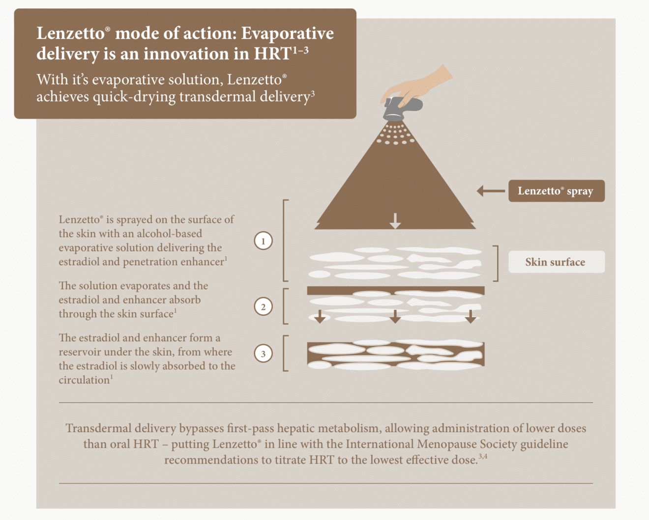 Lenzetto Spray | Buy HRT Treatment Online | The Family Chemist