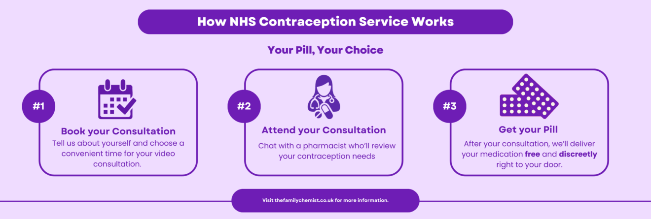 The NHS Contraception Service: Your Pill, Your Choice - The Family ...