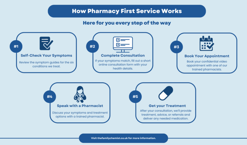 Introducing Our NHS-Funded Pharmacy First Service | The Family Chemist