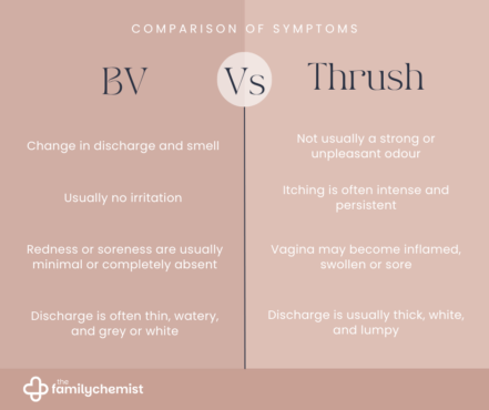 Do I Have Cystitis, BV or Thrush? | The Family Chemist